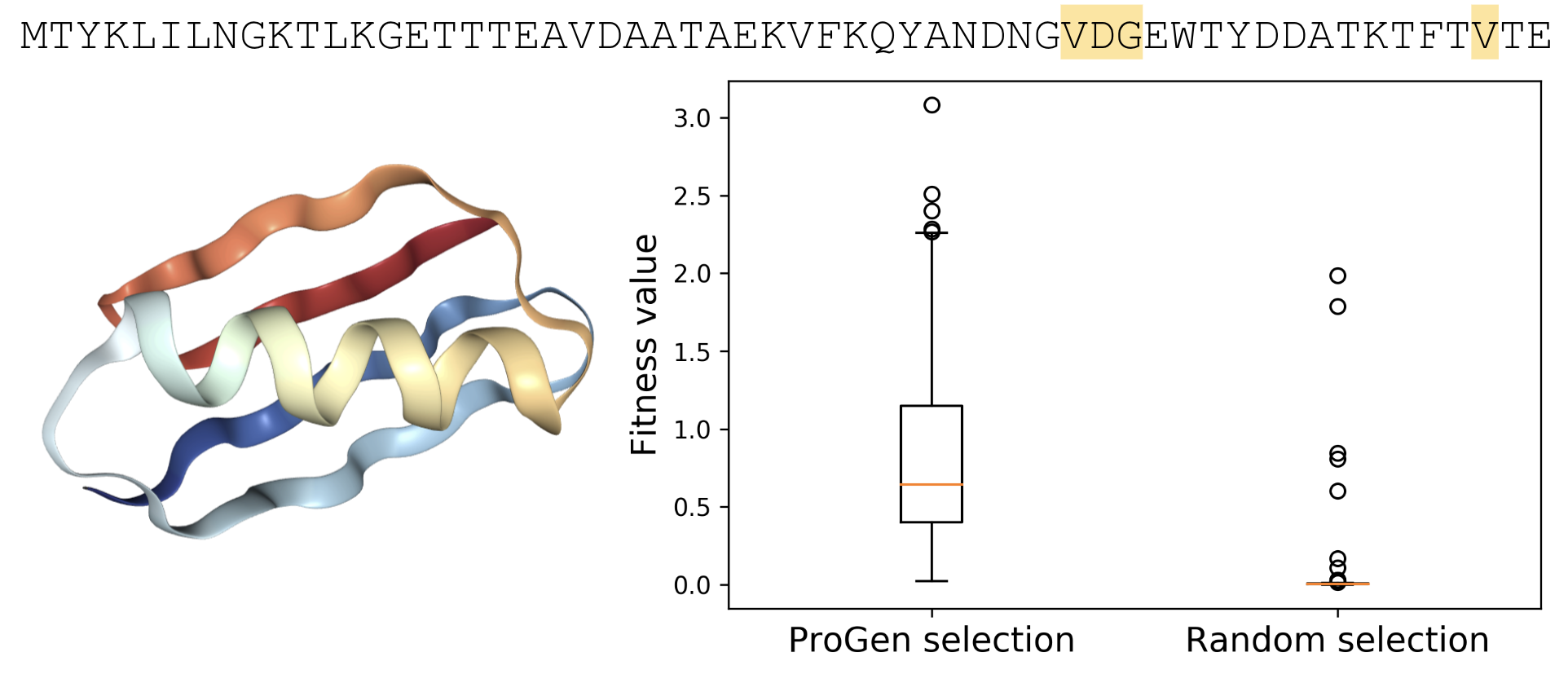 [2004.03497] ProGen: Language Modeling for Protein Generation