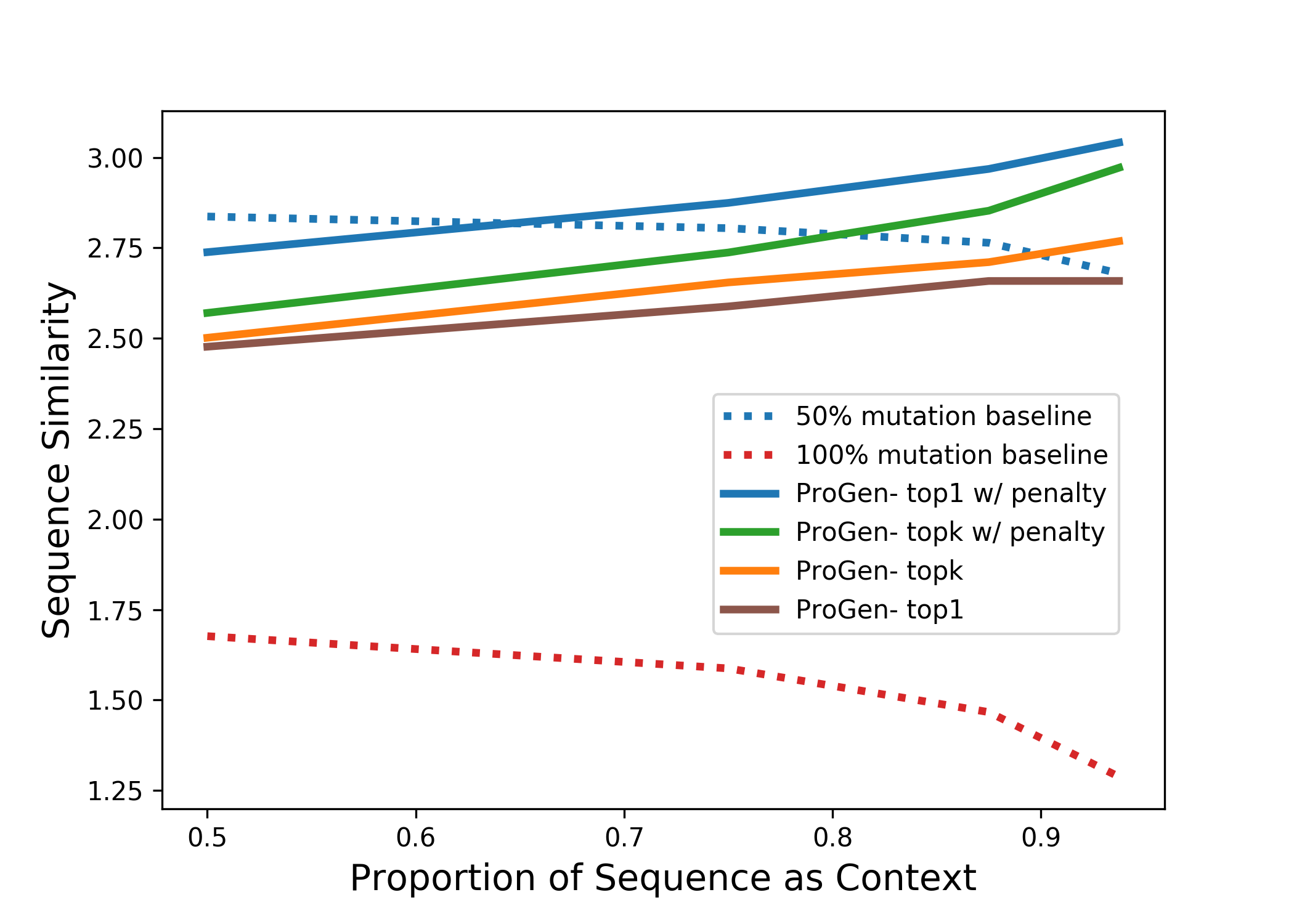 [2004.03497] ProGen: Language Modeling for Protein Generation