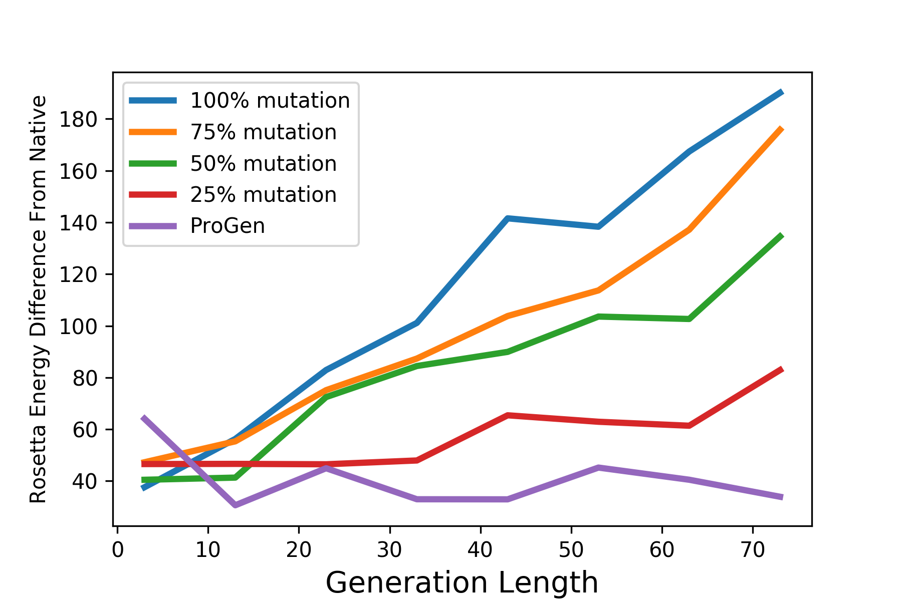 [2004.03497] ProGen: Language Modeling for Protein Generation