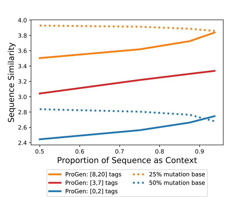 [2004.03497] ProGen: Language Modeling for Protein Generation