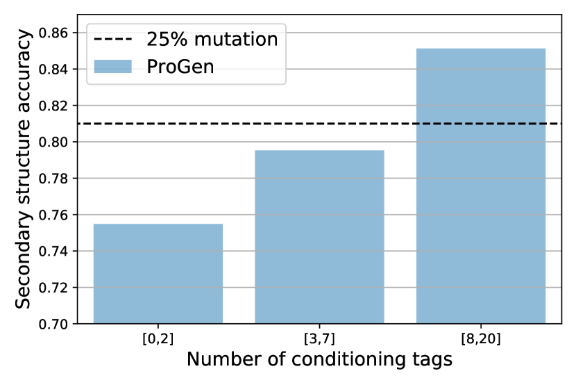 [2004.03497] ProGen: Language Modeling for Protein Generation