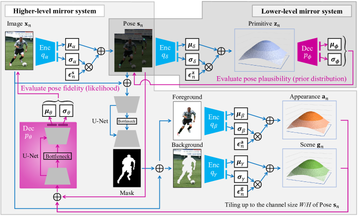 [2004.03811] MirrorNet: A Deep Bayesian Approach to Reflective 2D Pose Estimation from Human Images