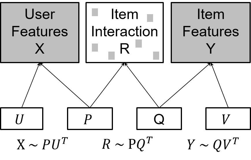 [2004.04256] Federated Multi-view Matrix Factorization for Personalized Recommendations