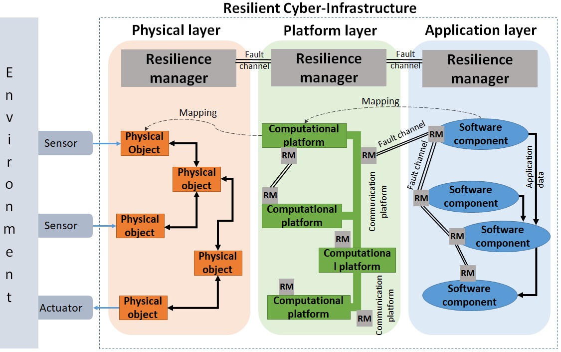 [2004.04442] Contract-based Methodology for Developing Resilient Cyber ...