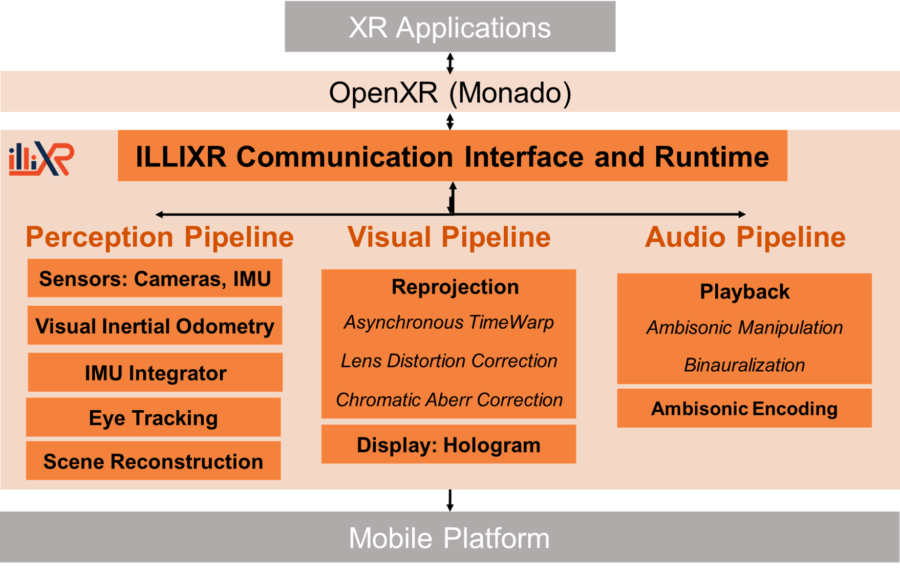 [2004.04643] Exploring Extended Reality with ILLIXR: A New Playground for Architecture Research