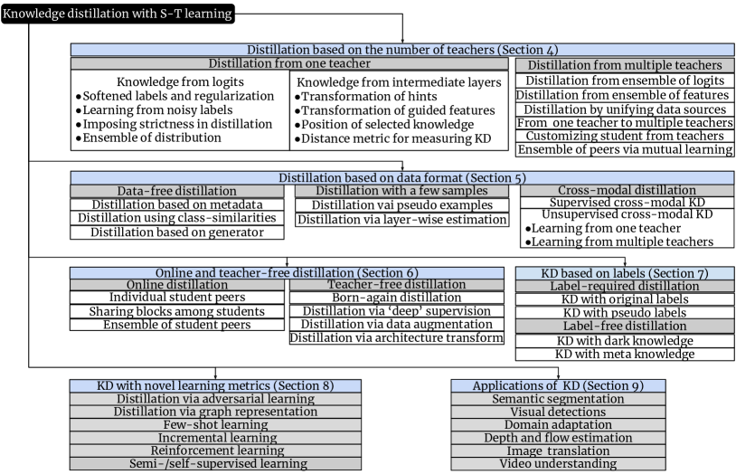 [2004.05937] Knowledge Distillation and Student-Teacher Learning for ...