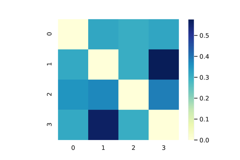 [2004.08697] CausalVAE: Structured Causal Disentanglement in Variational Autoencoder