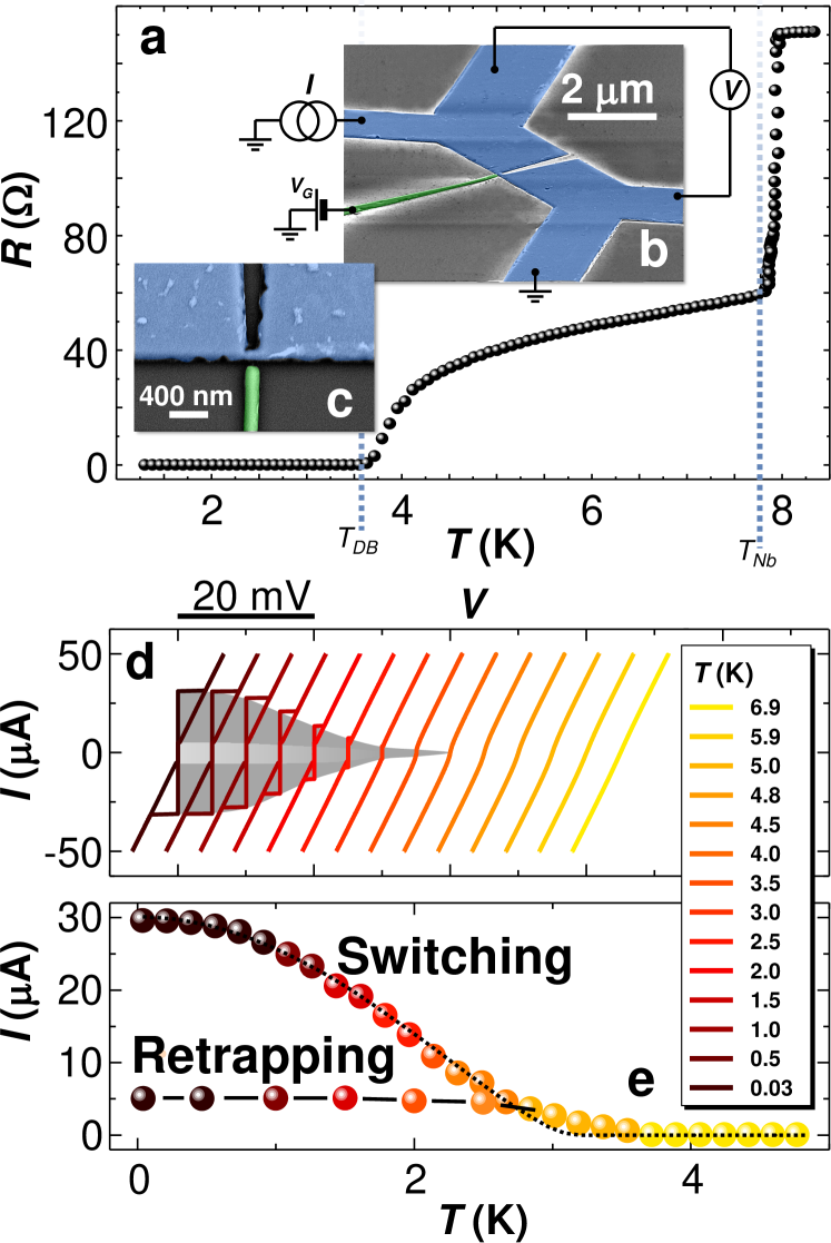 [2004.09182] Niobium Dayem nano-bridge Josephson field-effect transistors