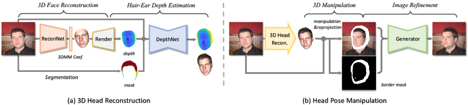 [2004.11598] Deep 3D Portrait from a Single Image