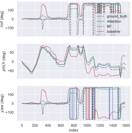 [2004.13077] Self-Supervised Attention Learning for Depth and Ego-motion Estimation