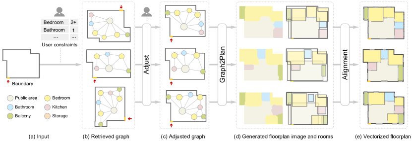 [2004.13204] Graph2Plan: Learning Floorplan Generation from Layout Graphs