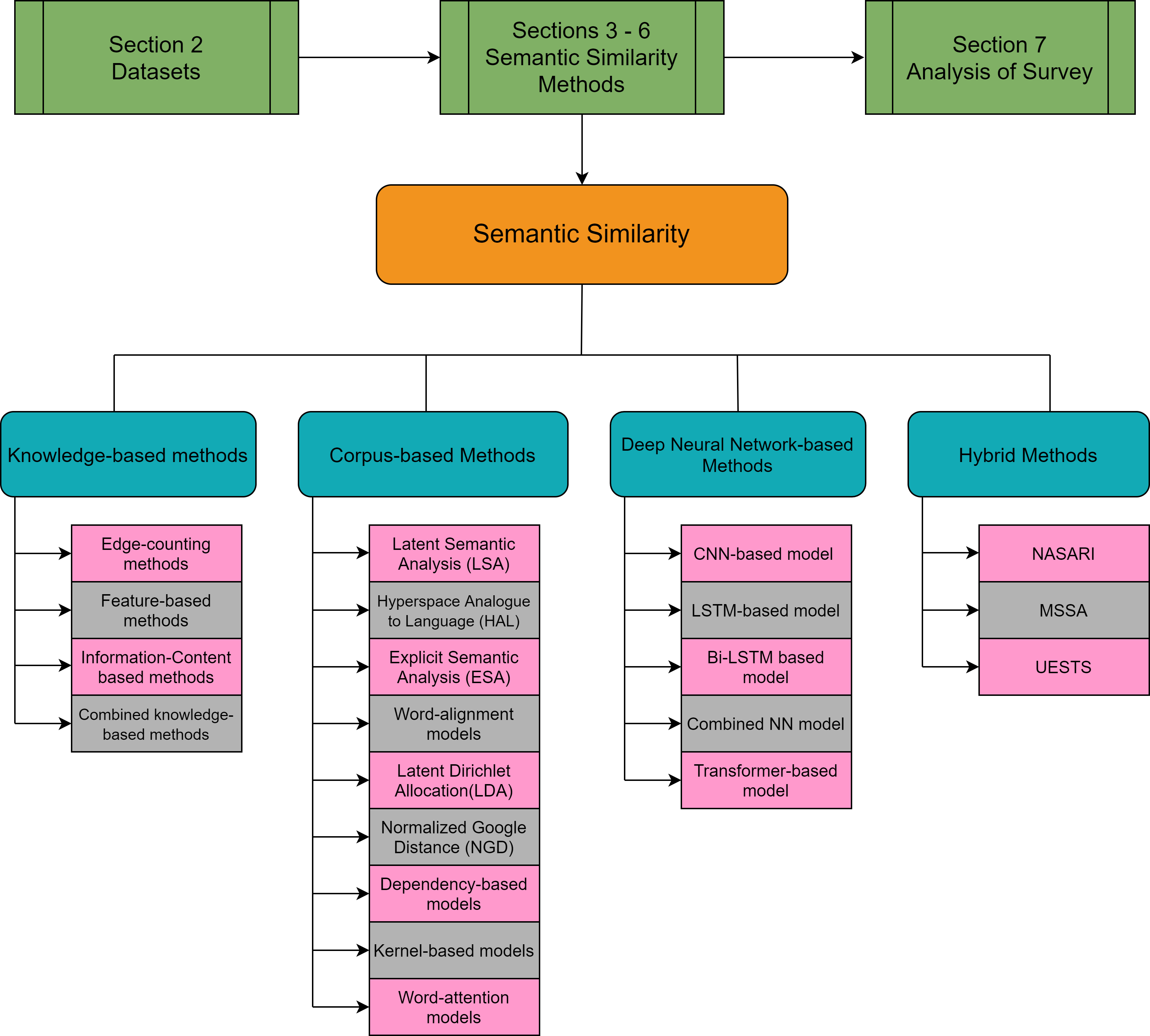 [2004.13820] Evolution of Semantic Similarity - A Survey