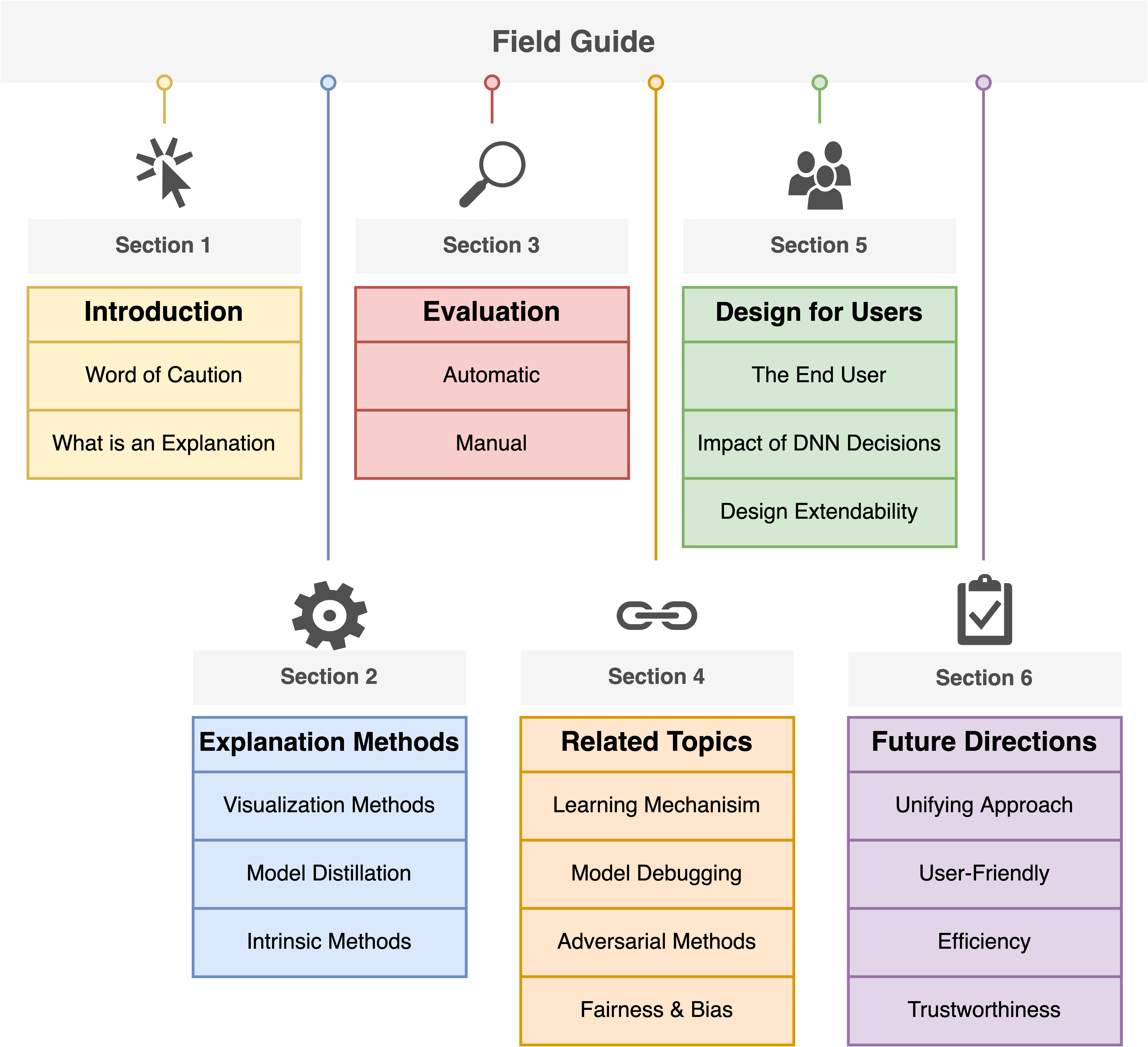 [2004.14545] Explainable Deep Learning: A Field Guide for the Uninitiated
