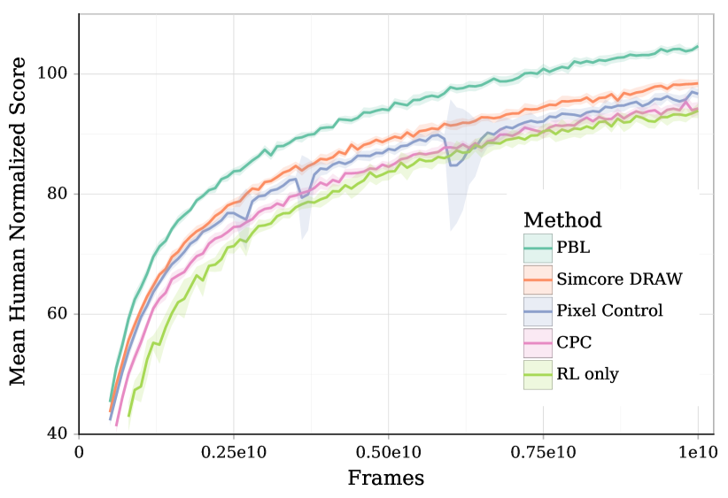 [2004.14646] Bootstrap Latent-Predictive Representations for Multitask Reinforcement Learning