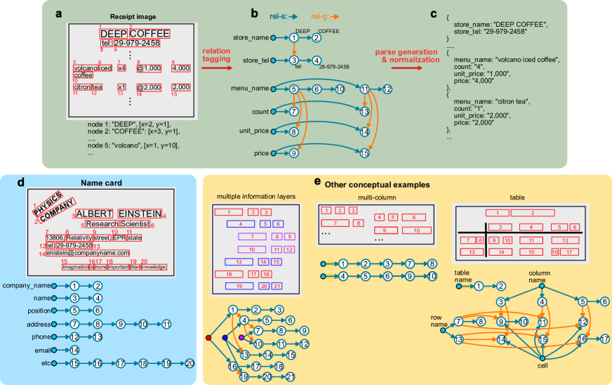 [2005.00642] Spatial Dependency Parsing for Semi-Structured Document Information Extraction