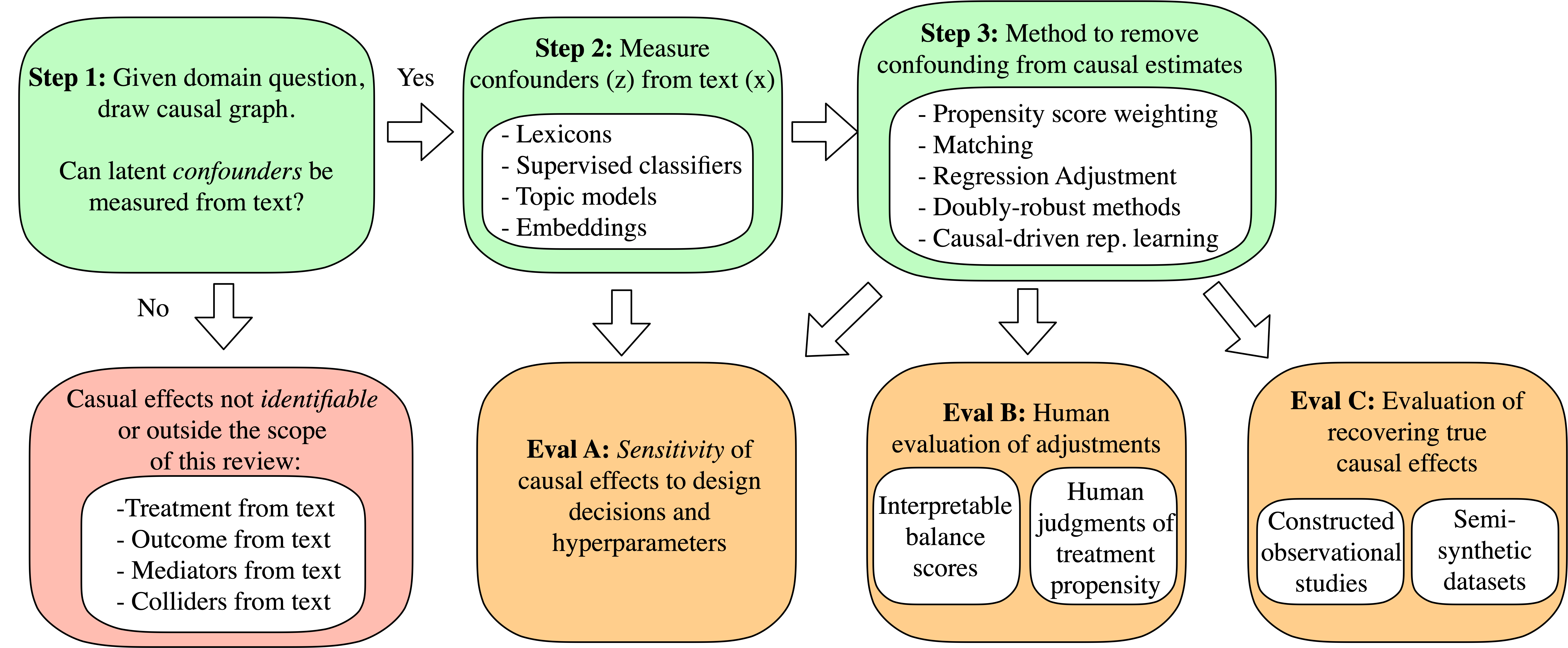 [2005.00649] Text and Causal Inference: A Review of Using Text to Remove Confounding from Causal ...