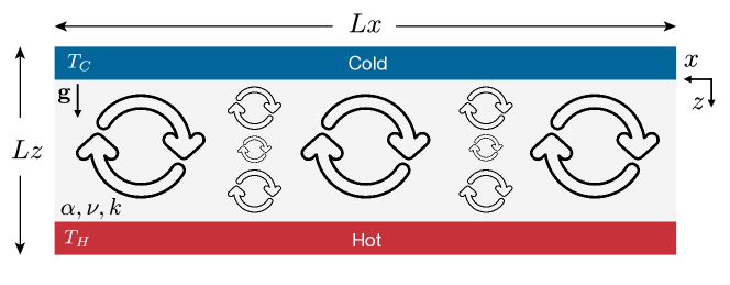 [2005.01463] \alg: A Physics-Constrained Deep Continuous Space-Time Super-Resolution Framework