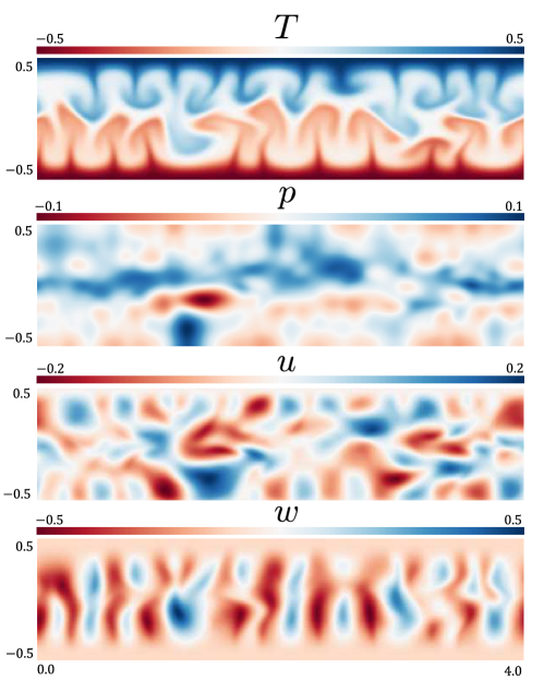 [2005.01463] \alg: A Physics-Constrained Deep Continuous Space-Time Super-Resolution Framework