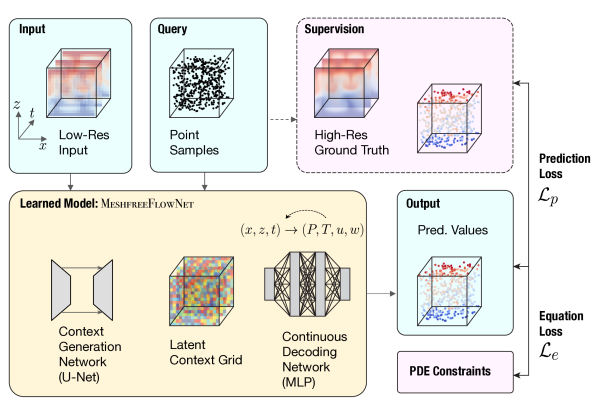 [2005.01463] \alg: A Physics-Constrained Deep Continuous Space-Time Super-Resolution Framework
