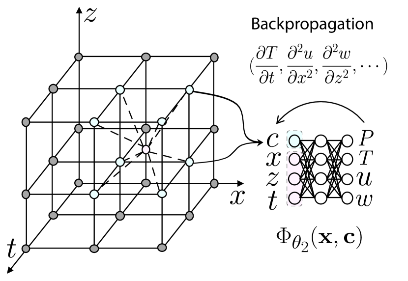 [2005.01463] \alg: A Physics-Constrained Deep Continuous Space-Time Super-Resolution Framework