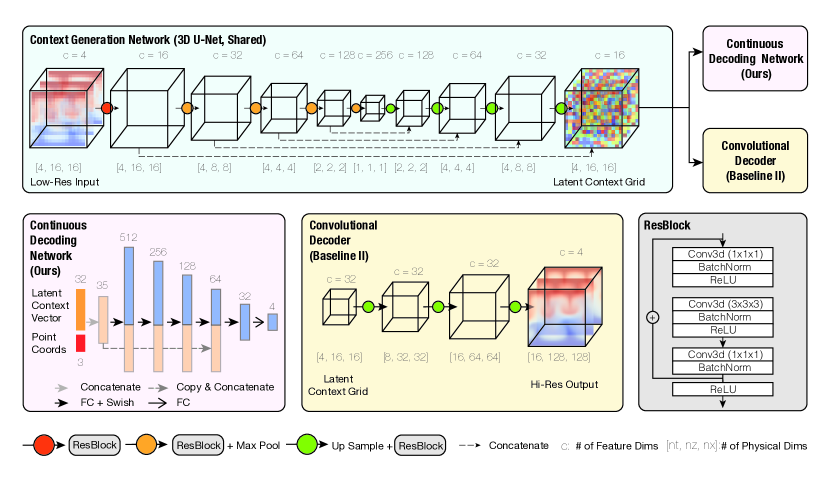 [2005.01463] \alg: A Physics-Constrained Deep Continuous Space-Time Super-Resolution Framework