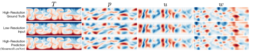 [2005.01463] \alg: A Physics-Constrained Deep Continuous Space-Time Super-Resolution Framework