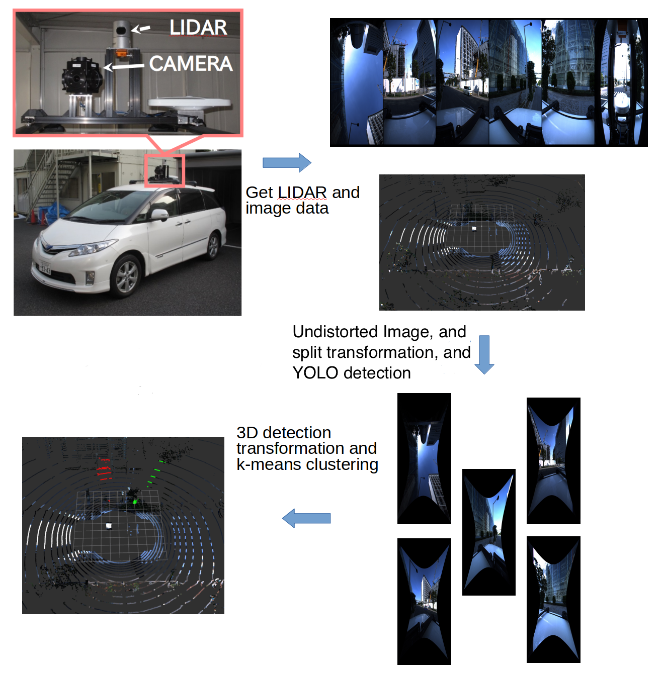 [2005.02132] 3D Object Detection Method Based on YOLO and K-Means for ...