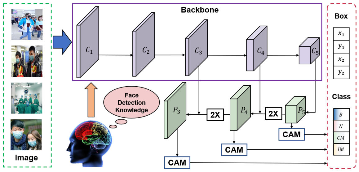 [2005.03950] RetinaFaceMask: A Single Stage Face Mask Detector for ...