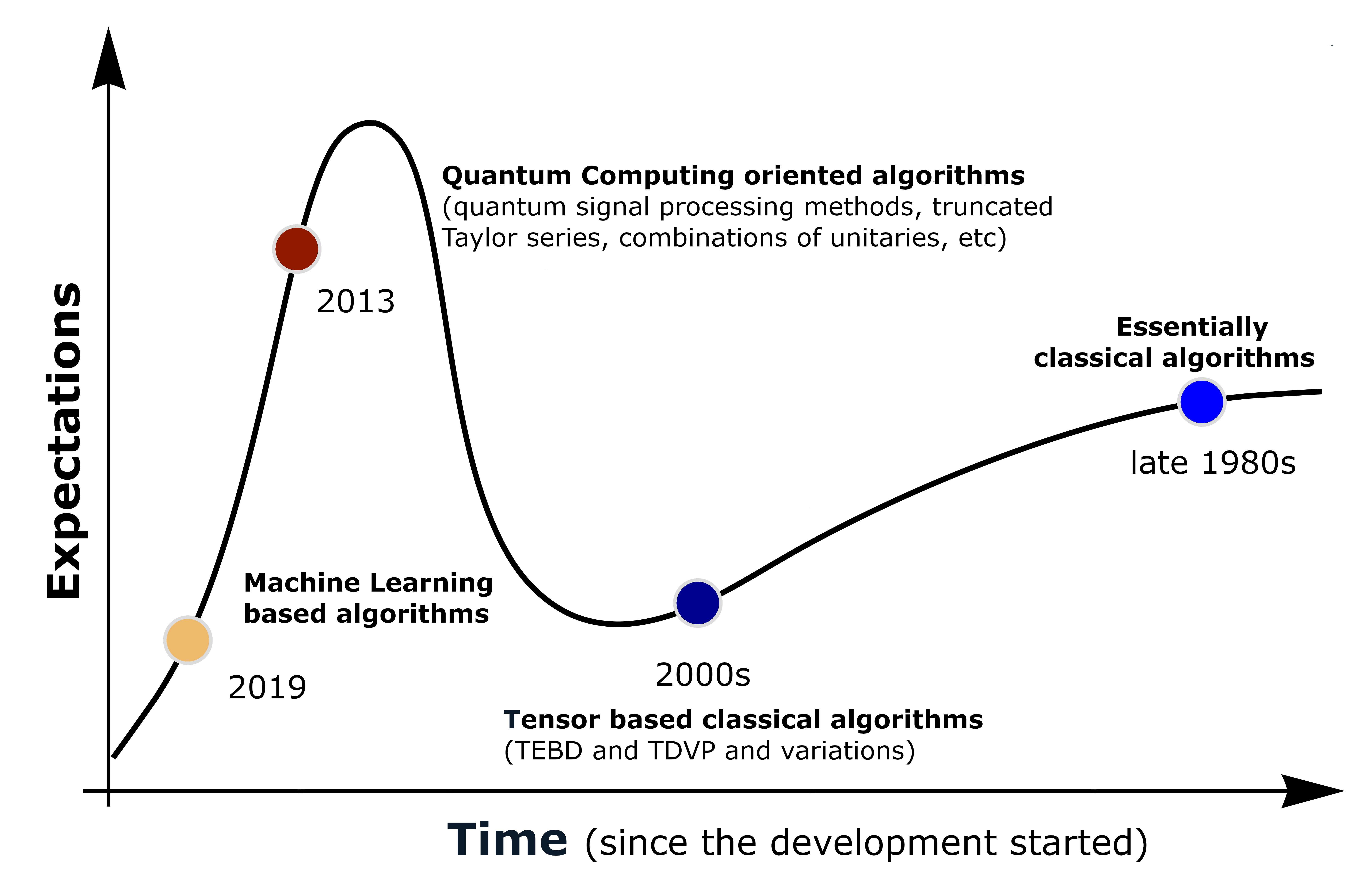 [2005.04681] Simulating quantum dynamics: Evolution of algorithms in the HPC context