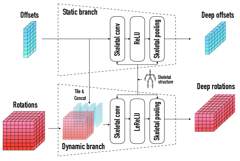 [2005.05732] Skeleton-Aware Networks for Deep Motion Retargeting