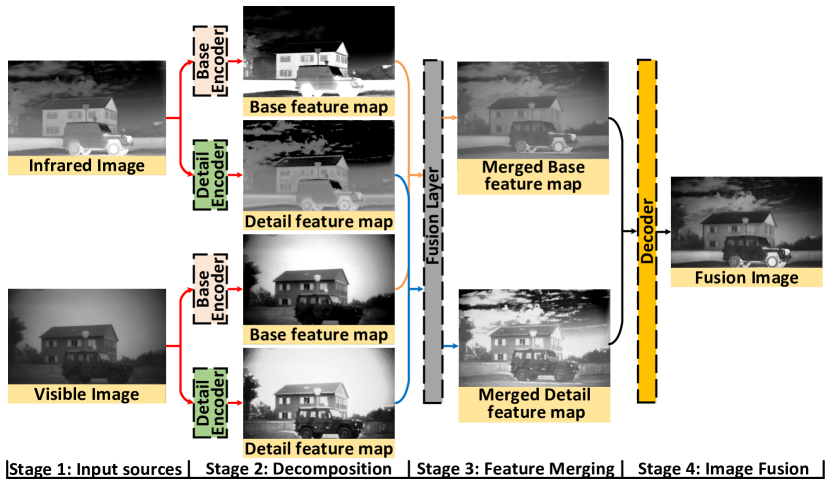 [2005.05896] Efficient and Model-Based Infrared and Visible Image Fusion via Algorithm Unrolling