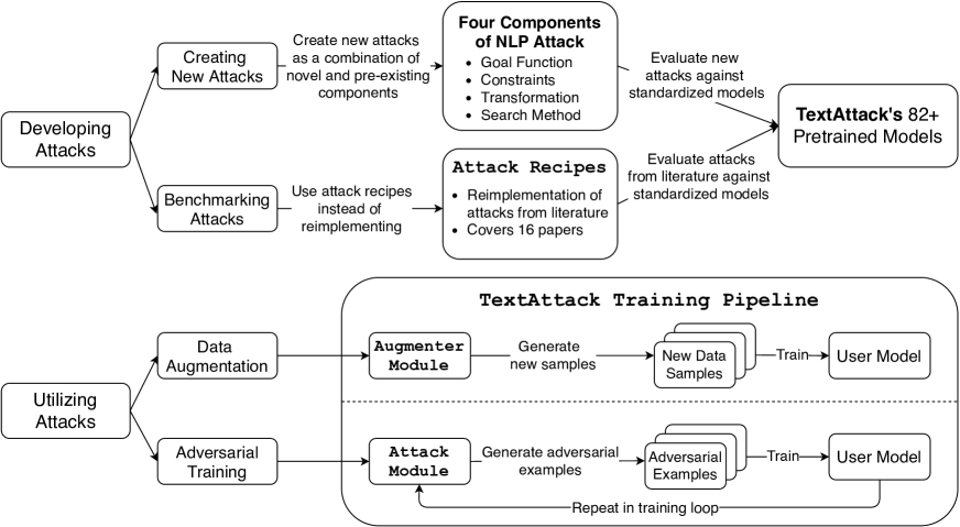 [2005.05909] TextAttack: A Framework for Adversarial Attacks, Data Augmentation, and Adversarial ...