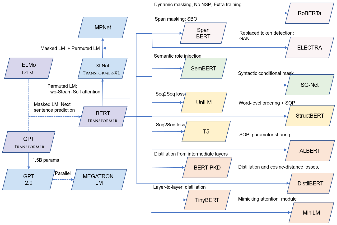 [2005.06249] Machine Reading Comprehension: The Role of Contextualized ...