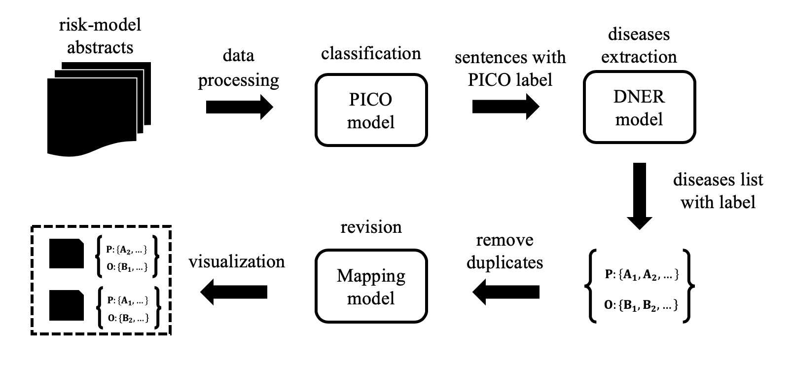 [2005.06601] Unlocking the Power of Deep PICO Extraction: Step-wise ...