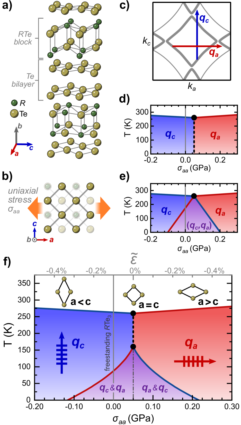[2005.10461] Evidence for realignment of the charge density wave state ...