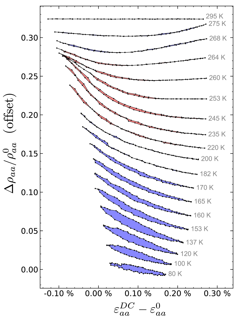 [2005.10461] Evidence for realignment of the charge density wave state ...