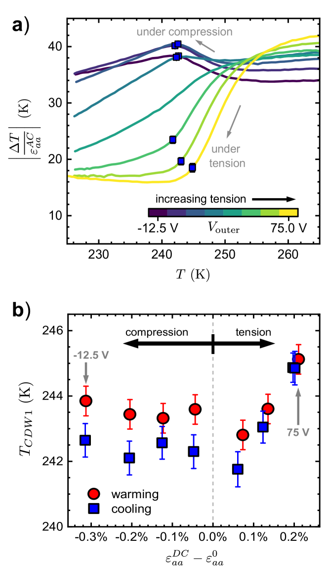 [2005.10461] Evidence for realignment of the charge density wave state ...