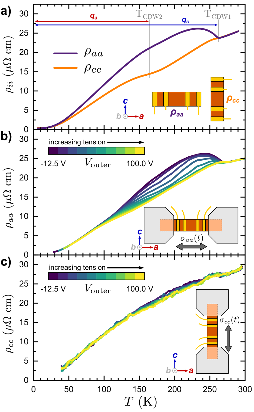 [2005.10461] Evidence for realignment of the charge density wave state ...