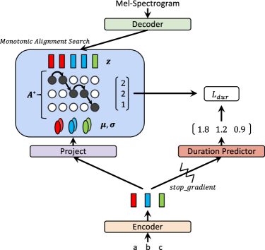 [2005.11129] Glow-TTS: A Generative Flow for Text-to-Speech via Monotonic Alignment Search