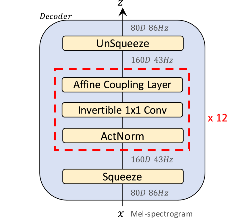 [2005.11129] Glow-TTS: A Generative Flow for Text-to-Speech via Monotonic Alignment Search