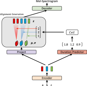 [2005.11129] Glow-TTS: A Generative Flow for Text-to-Speech via Monotonic Alignment Search