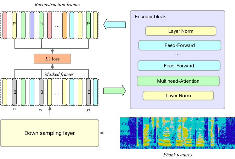 [2005.11978] MASKED PRE-TRAINED ENCODER BASE ON JOINT CTC-TRANSFORMER