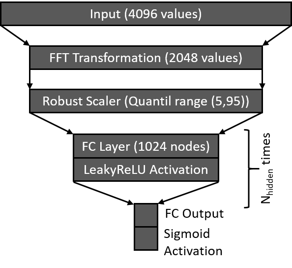 [2005.12742] Machine Learning-Based Unbalance Detection of a Rotating Shaft Using Vibration Data