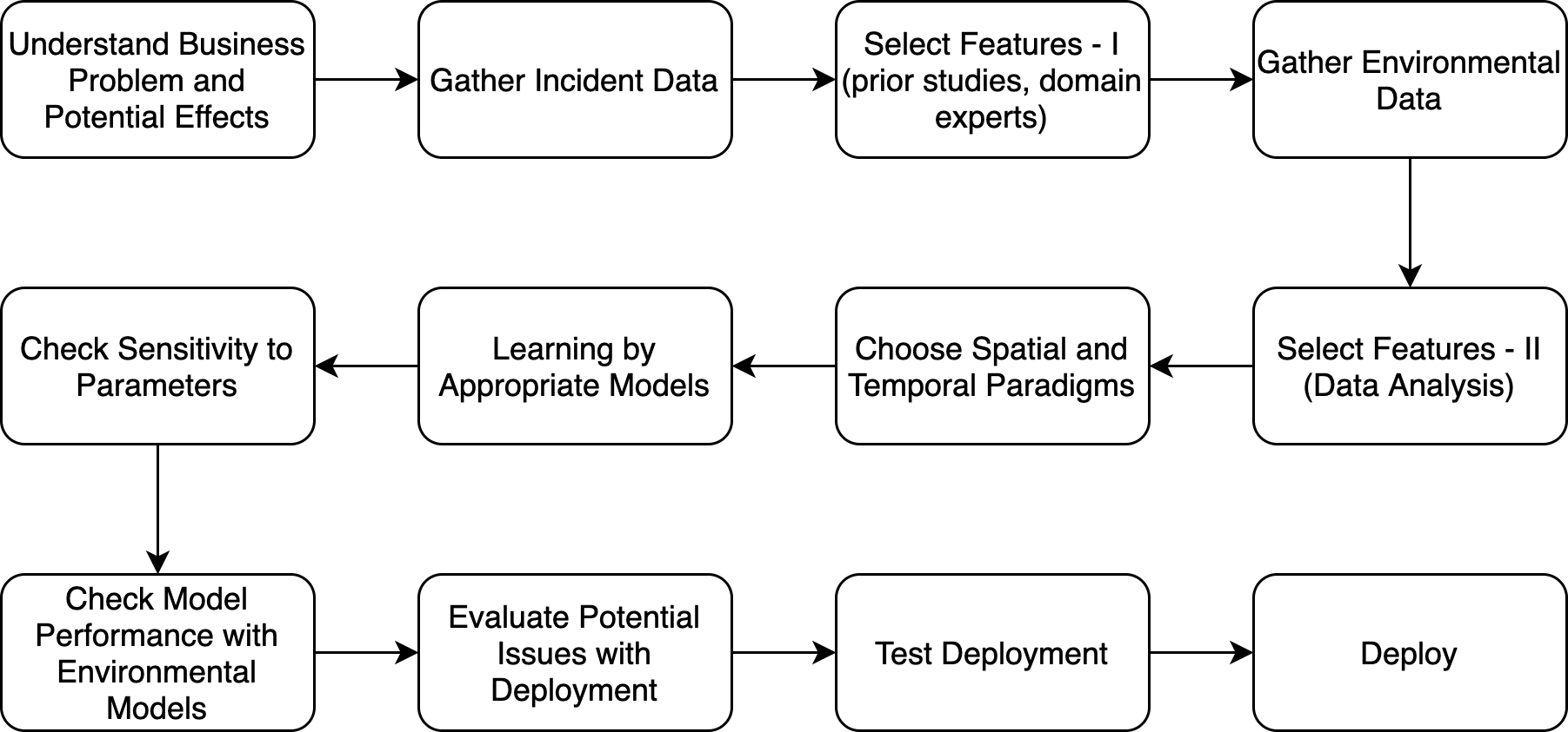 [2006.04200] A Review of Incident Prediction, Resource Allocation, and ...