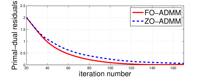 [2006.06224] A Primer on Zeroth-Order Optimization in Signal Processing and Machine Learning