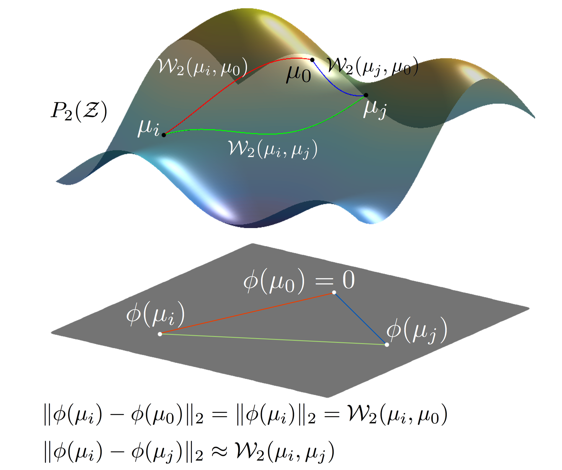 [2006.09430] Wasserstein Embedding for Graph Learning