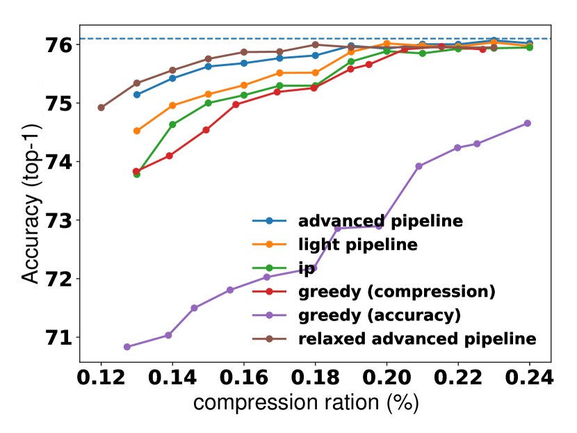 [2006.10518] Improving Post Training Neural Quantization: Layer-wise Calibration and Integer ...