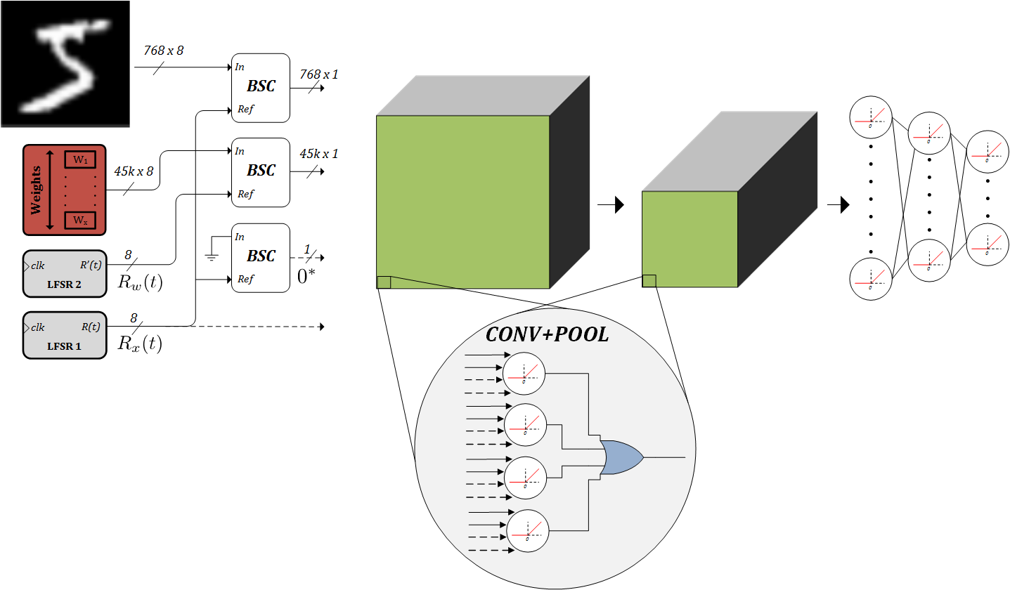 [2006.12439] Fully-parallel Convolutional Neural Network Hardware