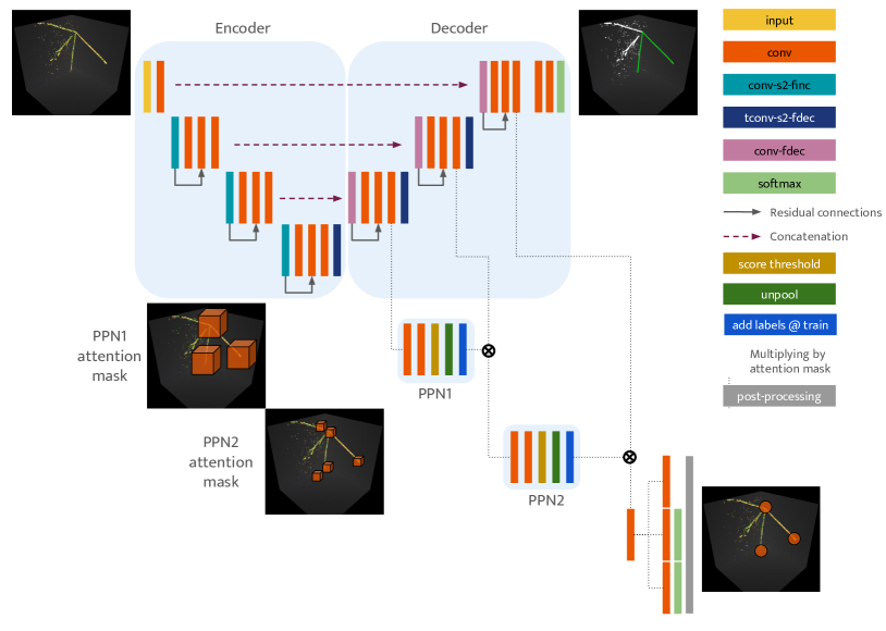 [2006.14745] Point Proposal Network for Reconstructing 3D Particle Endpoints with Sub-Pixel ...