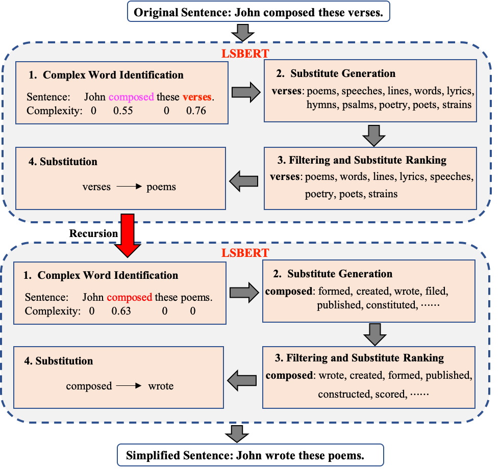 [2006.14939] LSBert: A Simple Framework for Lexical Simplification